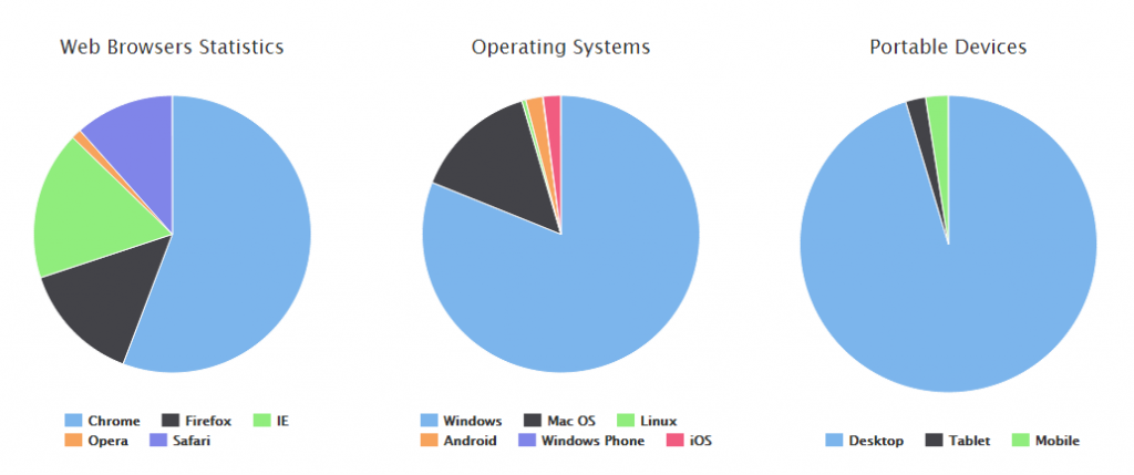 Google Chrome is still leader in browsers war – Hitsteps
